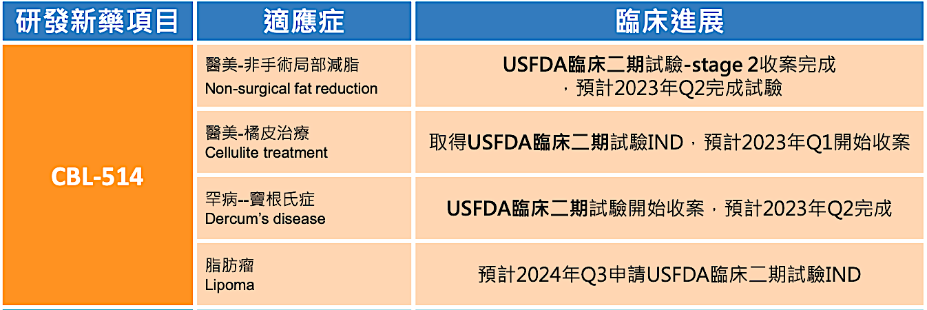 非手術減脂成主流，康霈溶脂針 2023 年中解盲 2022 Dec | Verkita 問與答